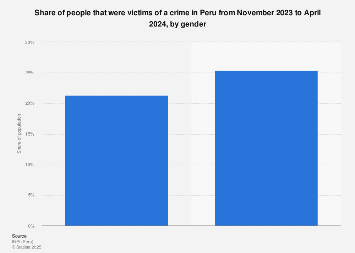 Crime rate by gender Peru 2024| Statista