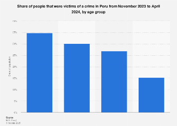 Crime rate by age group Peru 2024 | Statista