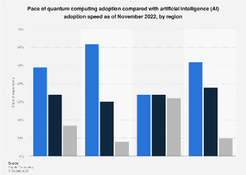 Quantum computing versus AI adoption pace 2022| Statista