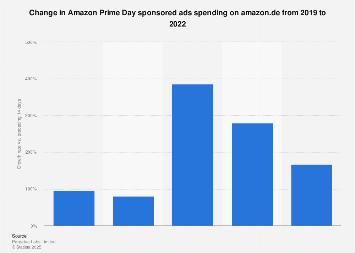 Amazon Prime Day sponsored ads spend growth Germany 2022| Statista
