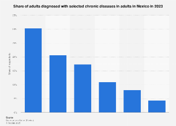 Chronic disease: diagnostic prevalence adults Mexico 2023| Statista