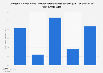 Amazon Prime Day sponsored ads CPC growth Germany 2022| Statista