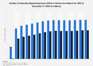 Ukraine internally displaced people 2023| Statista