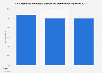 Cloud computing strategic partners characteristics 2023| Statista