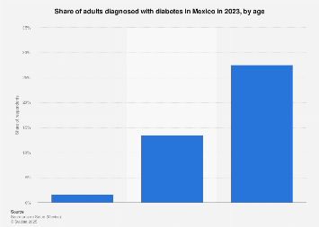 Diabetes: diagnostic prevalence among adults by age Mexico 2023| Statista
