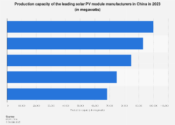 China: PV module manufacturers by capacity 2023| Statista