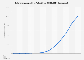 Poland: Solar energy capacity 2024| Statista