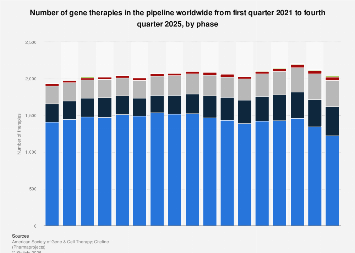 Gene therapy pipeline quarterly by phase 2025| Statista