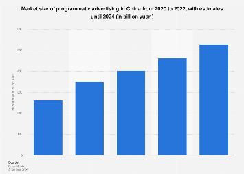 China: programmatic advertising market size 2024| Statista