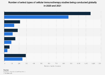 Cellular immunotherapy pipeline by type worldwide 2021| Statista