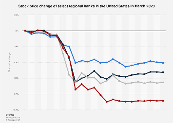 Stock price change of U.S. regional banks March 2023| Statista