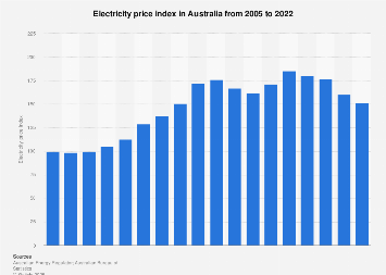 Australia: electricity price index 2022| Statista