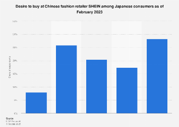Japan: SHEIN purchase desire 2023| Statista