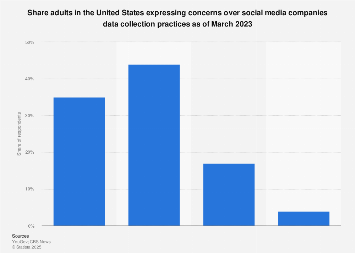 U.S. concerns social media data collection 2023| Statista