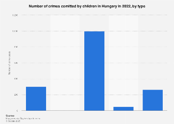 Hungary: crimes comitted by children by type 2022 | Statista