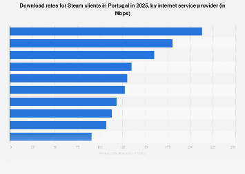 Portugal: download rates of internet providers for Steam clients 2025 ...