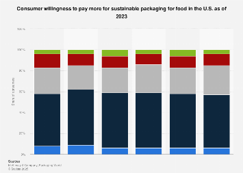Sustainable food packaging: Consumer willingness to pay U.S. 2023| Statista