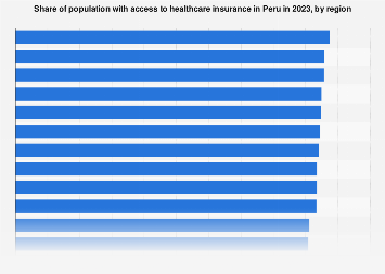 Health insurance: population access by region 2023| Statista