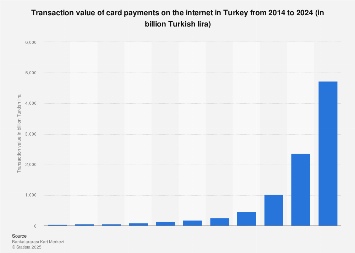 Turkey: value of online card payments 2023 | Statista