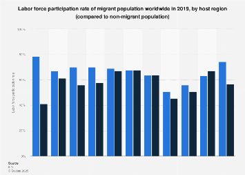 Labor force participation of migrants worldwide by region| Statista