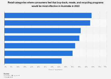Australia: consumer sentiment on effectiveness of buy-back, resale, and ...