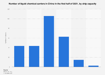 China: number of liquid chemical carriers by ship capacity| Statista