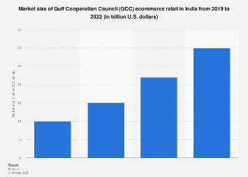 India: GCC online retail market size 2022| Statista