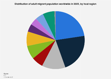 Distribution of migrants worldwide by region| Statista