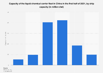 China: capacity of liquid chemical carriers by ship capacity| Statista