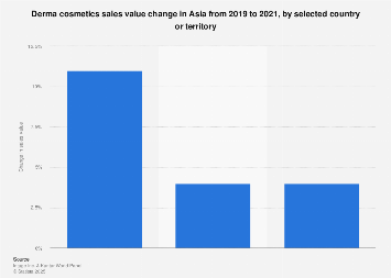 Asia: derma cosmetics sales value change by country| Statista