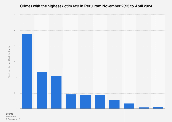 Most common crimes Peru 2024| Statista