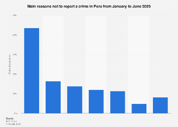Reasons not to report a crime Peru 2024| Statista