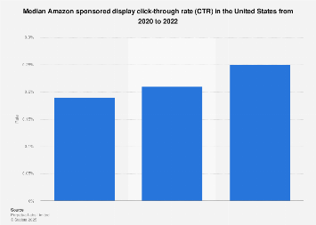 Amazon sponsored display CTR USA 2022| Statista