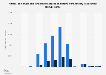 Ukraine cyber warfare attacks by type 2022| Statista