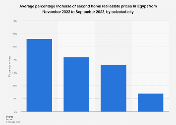 Egypt: percentage increase second home real estate prices| Statista