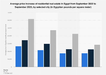 Egypt: average price increase in residential real estate| Statista