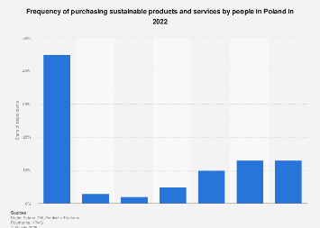 Poland: Frequency of purchasing sustainable products and services 2022 ...