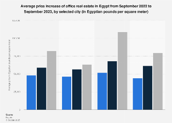 Egypt: average price increase in office real estate| Statista