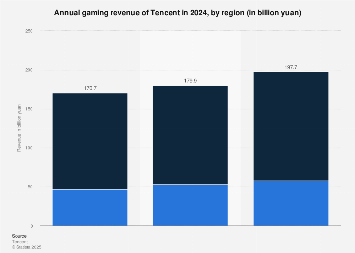 Tencent: gaming revenue by region 2024| Statista