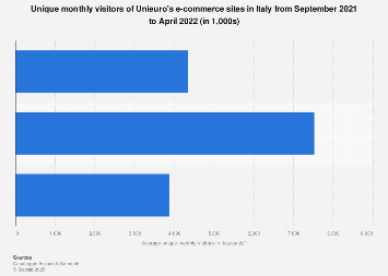 Italy: Unieuro' e-commerce site unique monthly visitors 2022 | Statista