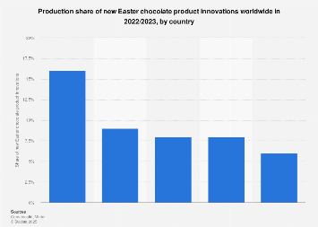 Easter chocolate product innovations by country 2023| Statista