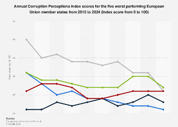 EU countries with worst corruption perception scores 2024| Statista