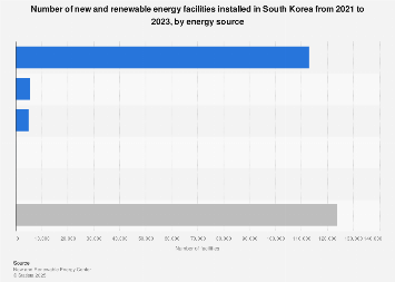 South Korea: installed green energy facilities 2023| Statista