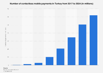 Turkey: contactless mobile payment volume 2024| Statista