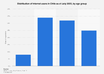 Chile: internet users by age 2022| Statista