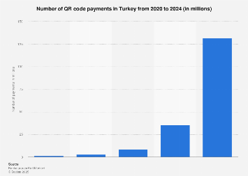 Turkey: QR code payments volume 2023| Statista