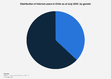 Chile: internet users by gender 2022| Statista