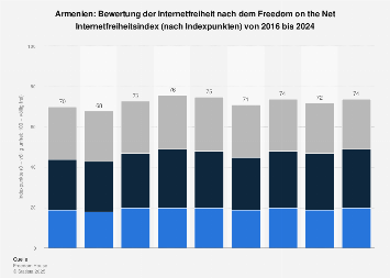 Armenien - Internetfreiheit bis 2024| Statista