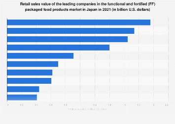 Japan: leading FF packaged foods companies by retail sales| Statista