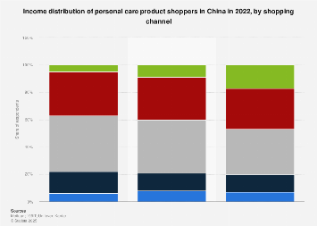 China: income breakdown of personal care consumers by distribution ...
